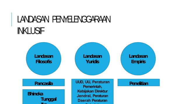 dasar2 pendidikan inklusif di indonesia | PPT