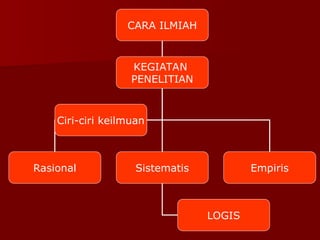 Konsep dasar penelitian dan metode penelitian.ppt