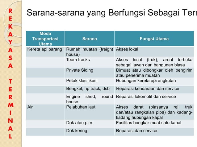 Konsep dasar perencanaan terminal | PPTX