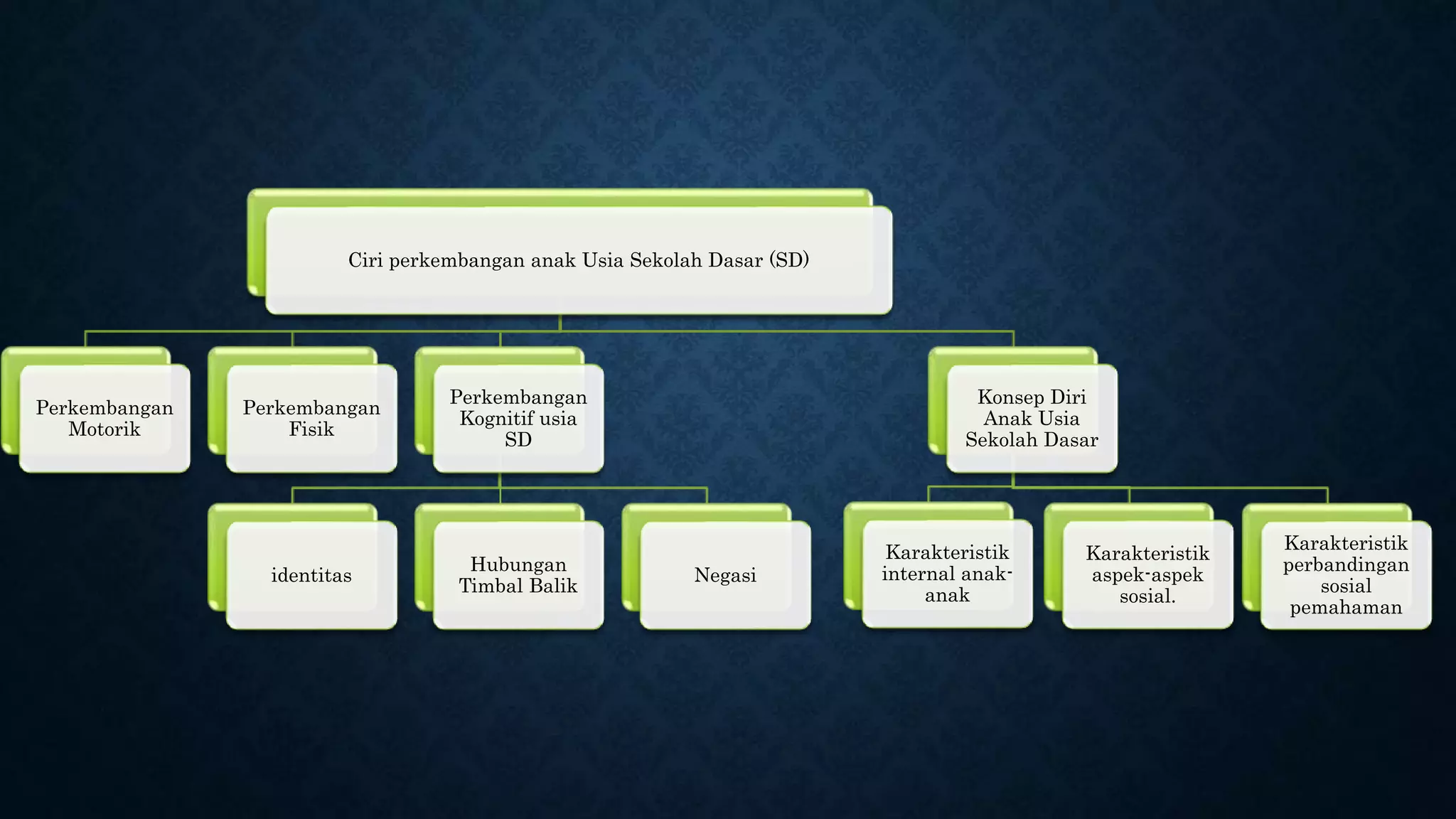 Konsep dasar perkembangan peserta didik usia sekolah dasar | PPT