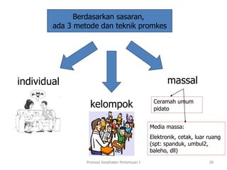 Konsep dasar promkes | PPTX