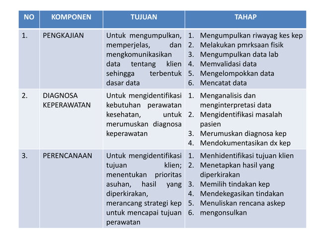 Konsep dasar proses keperawatan | PPTX