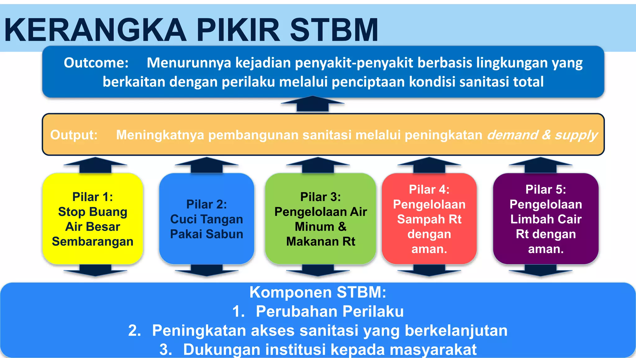 Konsep dasar stbm | PPTX