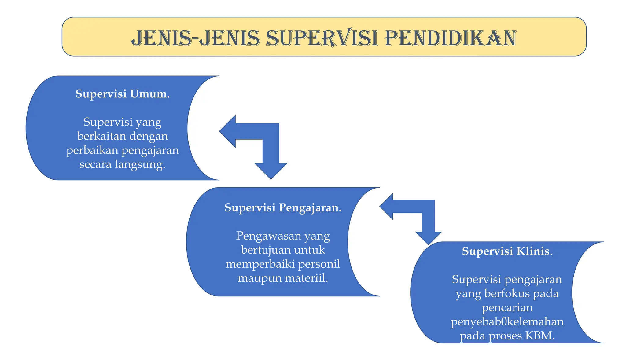 Konsep Dasar Supervisi Pendidikan manajemen | PPTX
