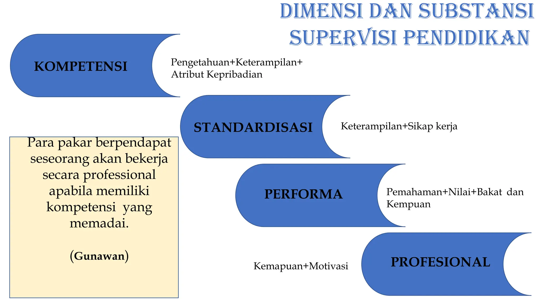 Konsep Dasar Supervisi Pendidikan manajemen | PPTX