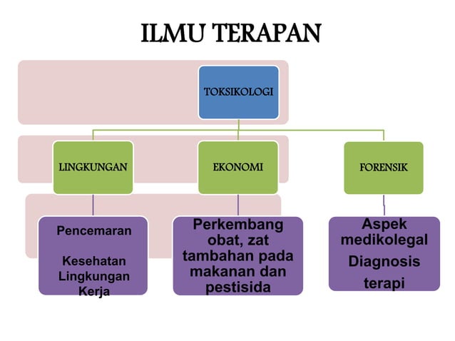 Konsep dasar toksikologi | PPTX