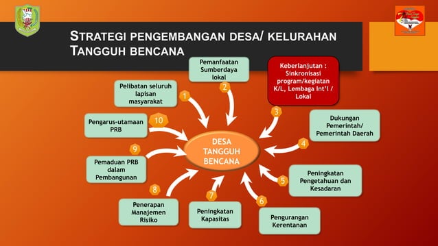 Konsep Desa/ Kelurahan Tangguh Bencana_DESTANA | PDF