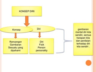 KONSEP DIRI.pptx