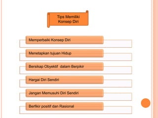 KONSEP DIRI.pptx