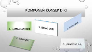 KONSEP DIRI REMAJA BK KLAS 10. bimbingan konselingpptx | PPTX