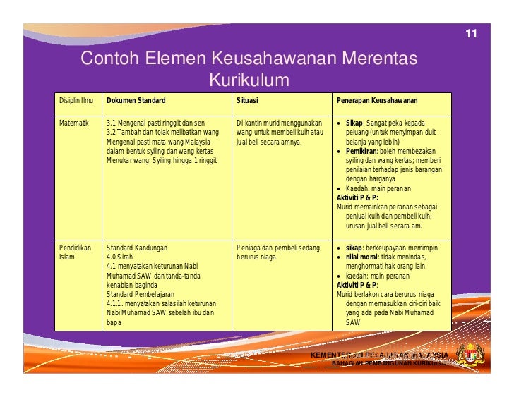 Konsep elemen merentas kurikulum
