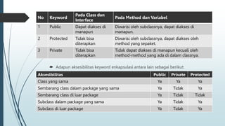 Konsep Enkapsulasi NAZRI HAMDI (UAS).pptx | Free Download