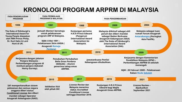 KONSEP & FALSAFAH ARPRM_KBS_1234567890!! | PPTX