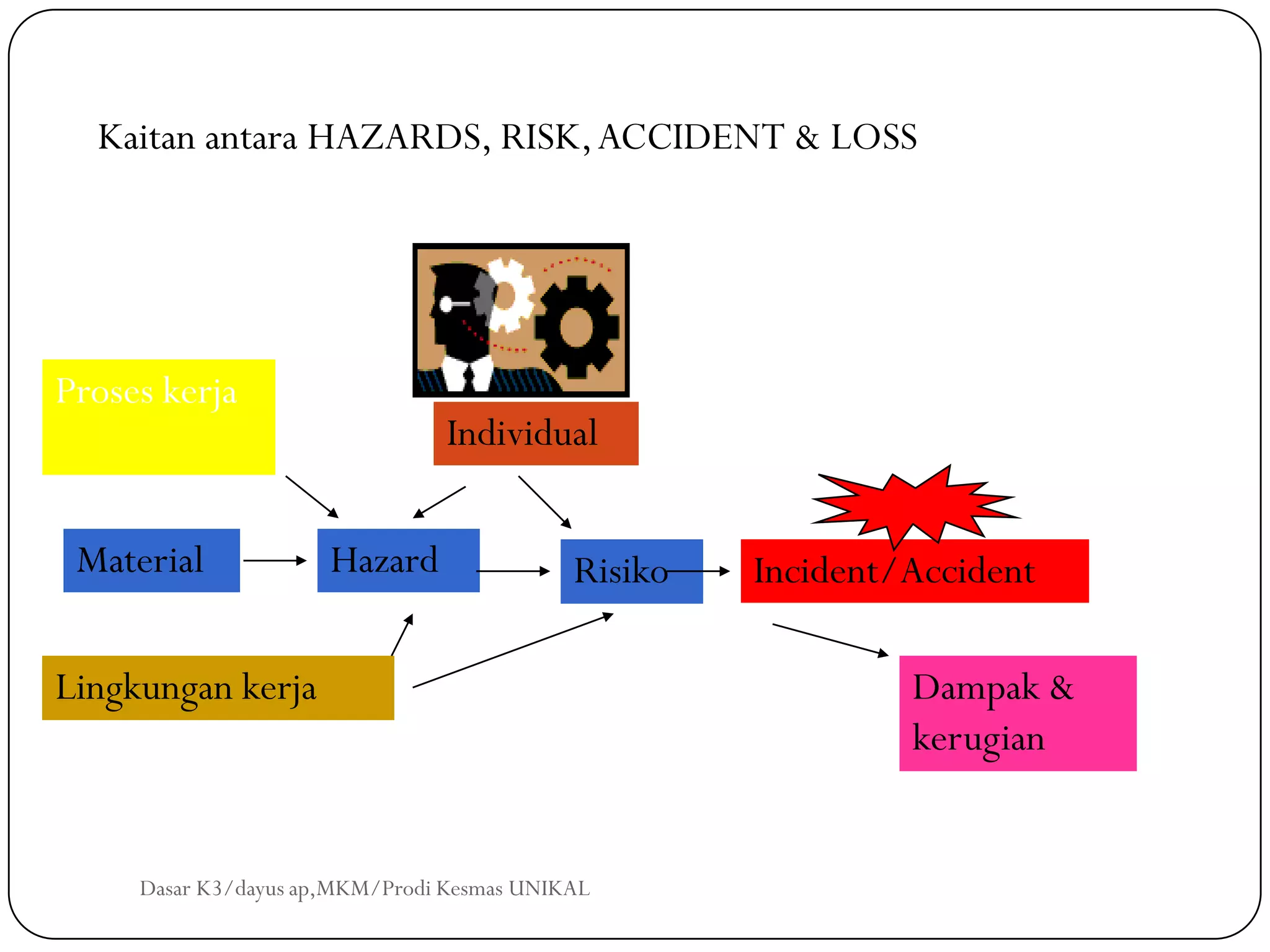 Konsep hazard risk accident | PDF