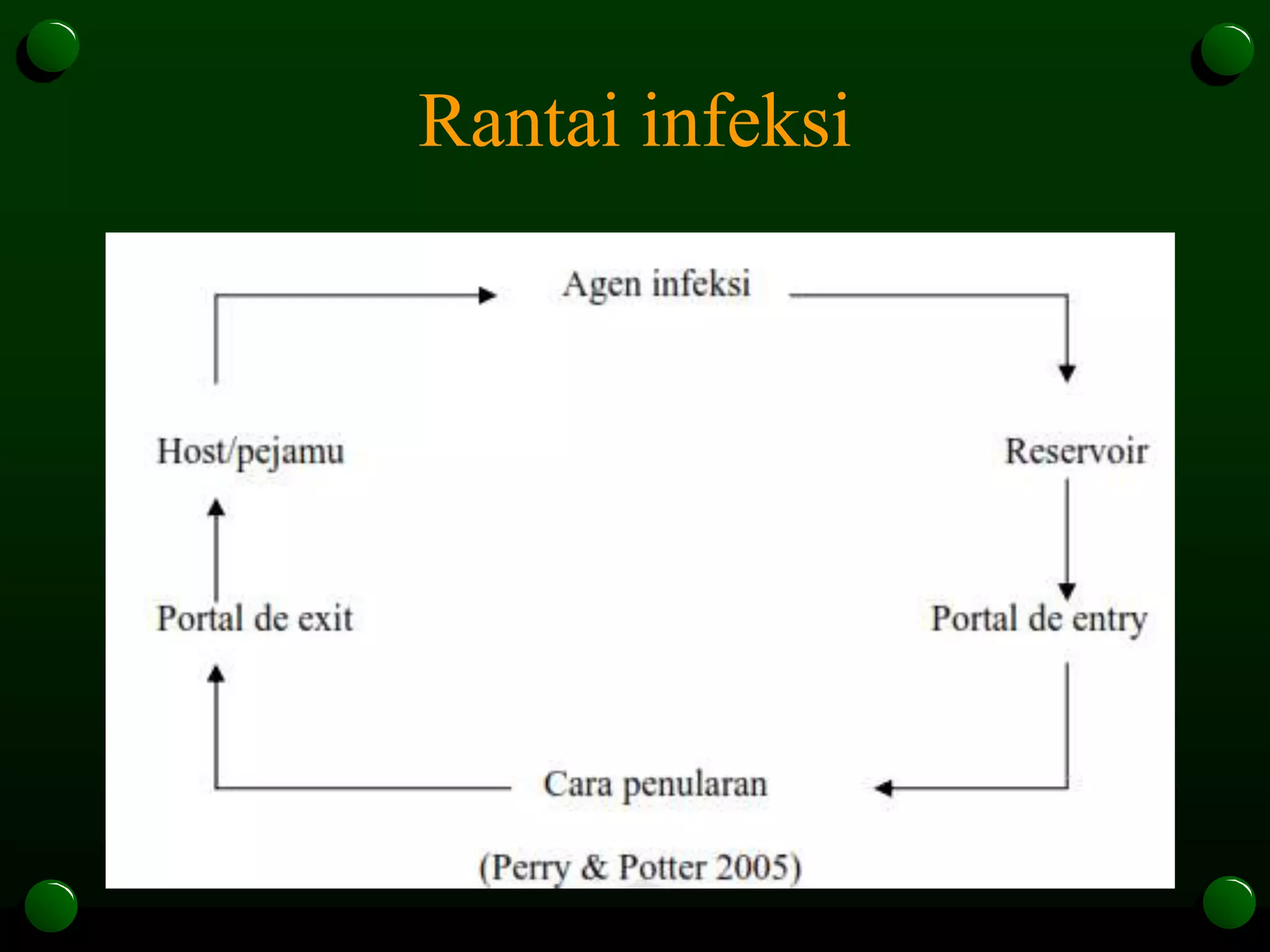 Konsep infeksi | PPTX