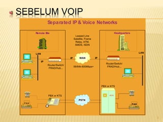 KONSEP JARINGAN VoIP pada sebuah jaringan | PPTX
