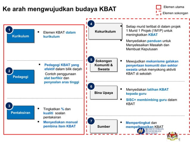 Konsep KBAT (Kemahiran Berfikir Aras Tinggi) | PPT