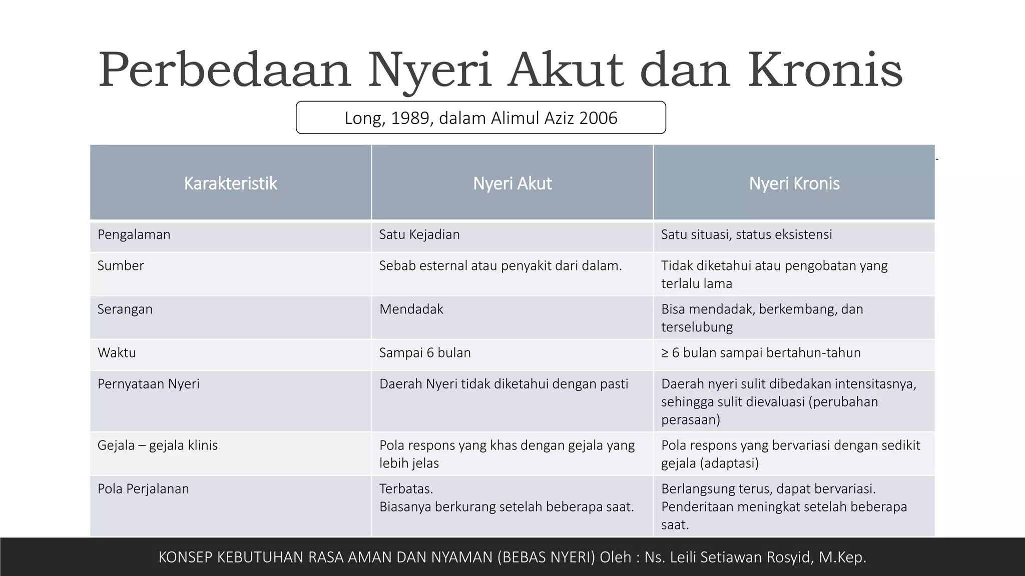 KONSEP KEBUTUHAN RASA AMAN DAN NYAMAN (BEBAS NYERI).pptx