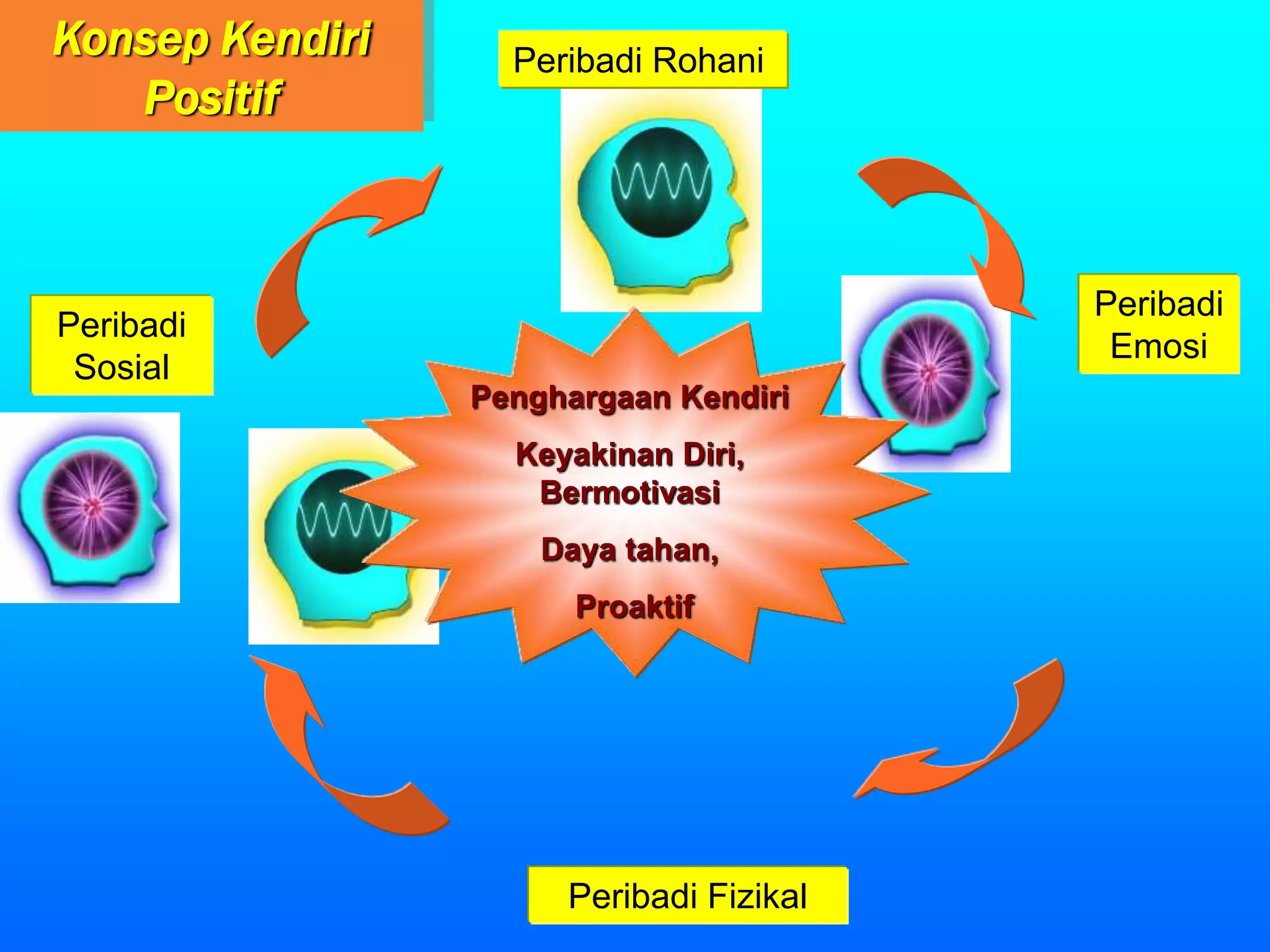 KONSEP KENDIRI.ppt