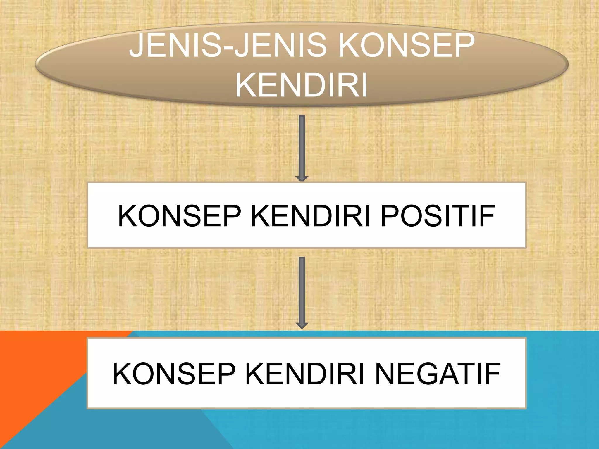 konsep kendiri personaliti perbezaan individu.pptx