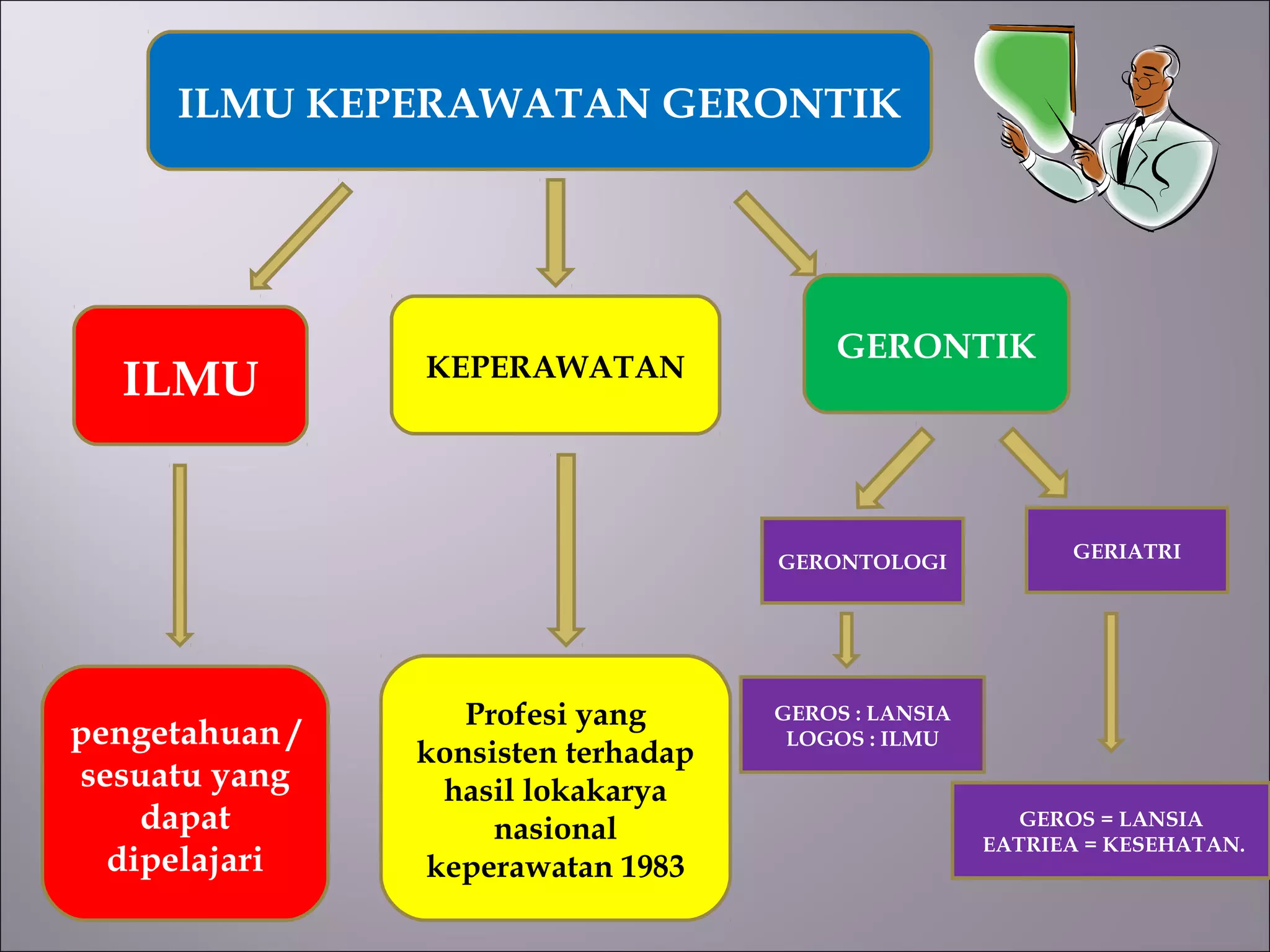 Konsep Dasar Ilmu keperawatan gerontik | PPT