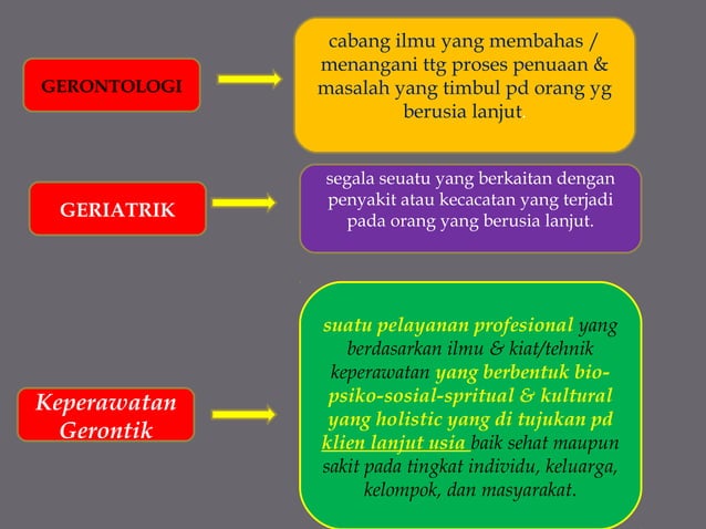 Konsep Dasar Ilmu keperawatan gerontik | PPT