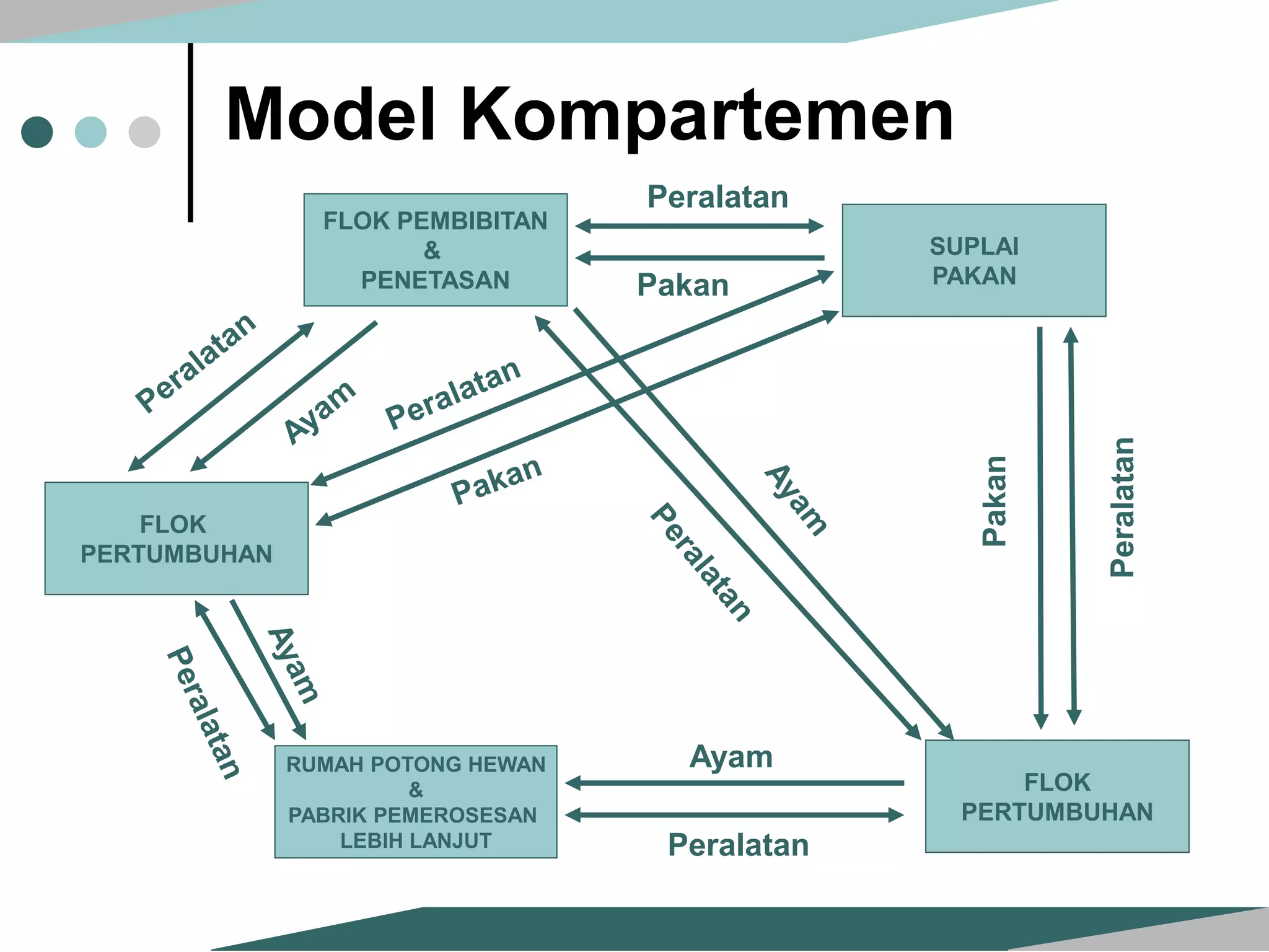 Konsep Kompartemen Bebas Avian Influenza - Komnas FBPI, Kemenko Kesra, 2006 | PPT
