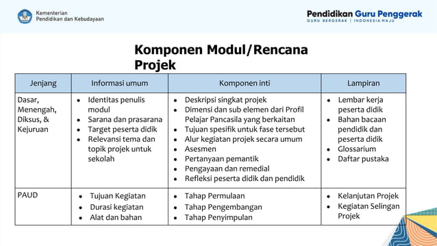 Presenrasi Konsep_Komponen_Modul_Ajar.pptx