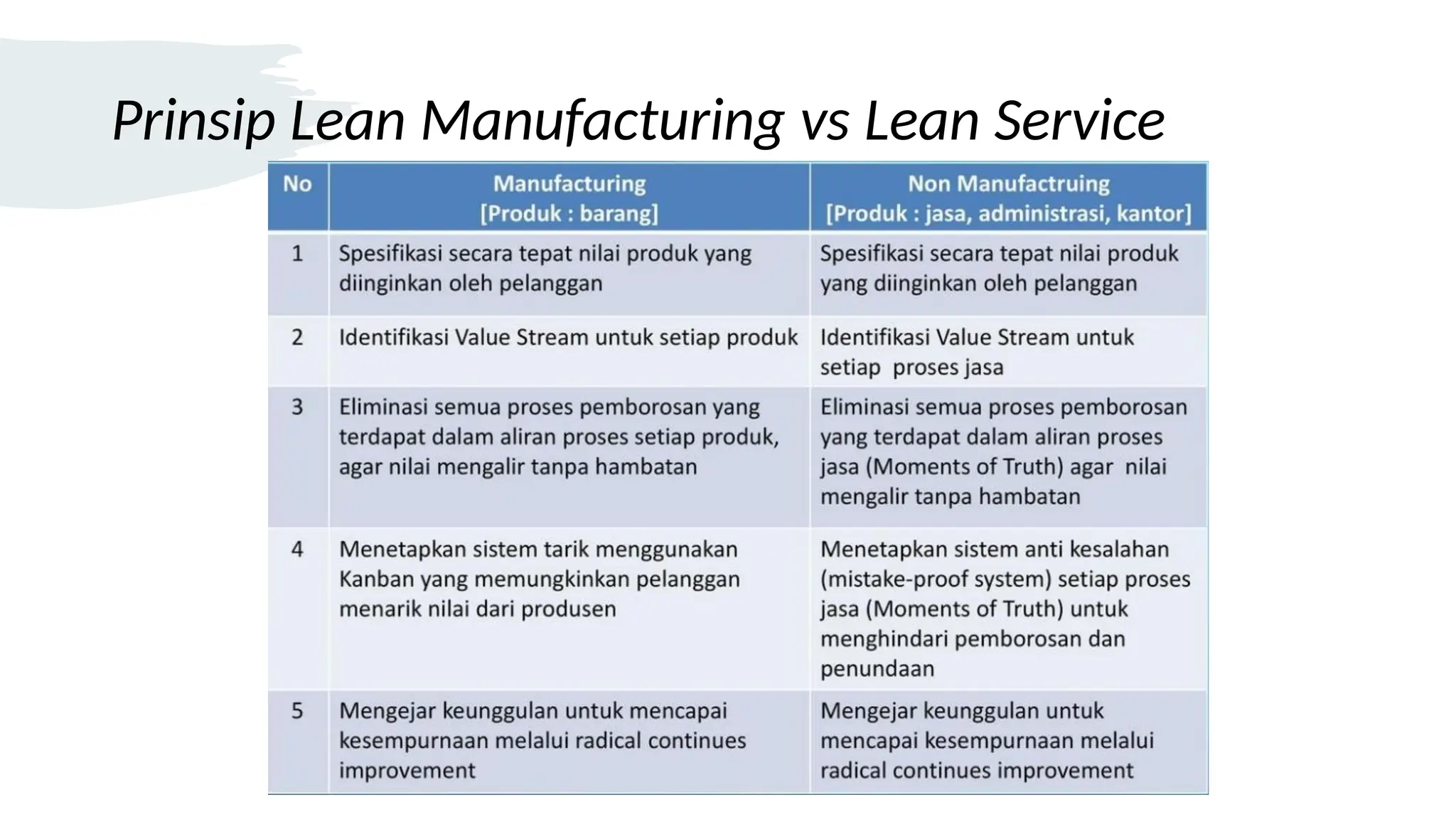 SALAH SATU KONSEP PADA MANFUCTURING LEAN MANUFACTURING | PPTX