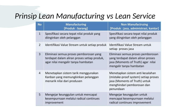 SALAH SATU KONSEP PADA MANFUCTURING LEAN MANUFACTURING | PPTX