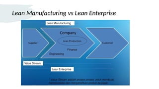 SALAH SATU KONSEP PADA MANFUCTURING LEAN MANUFACTURING | PPTX