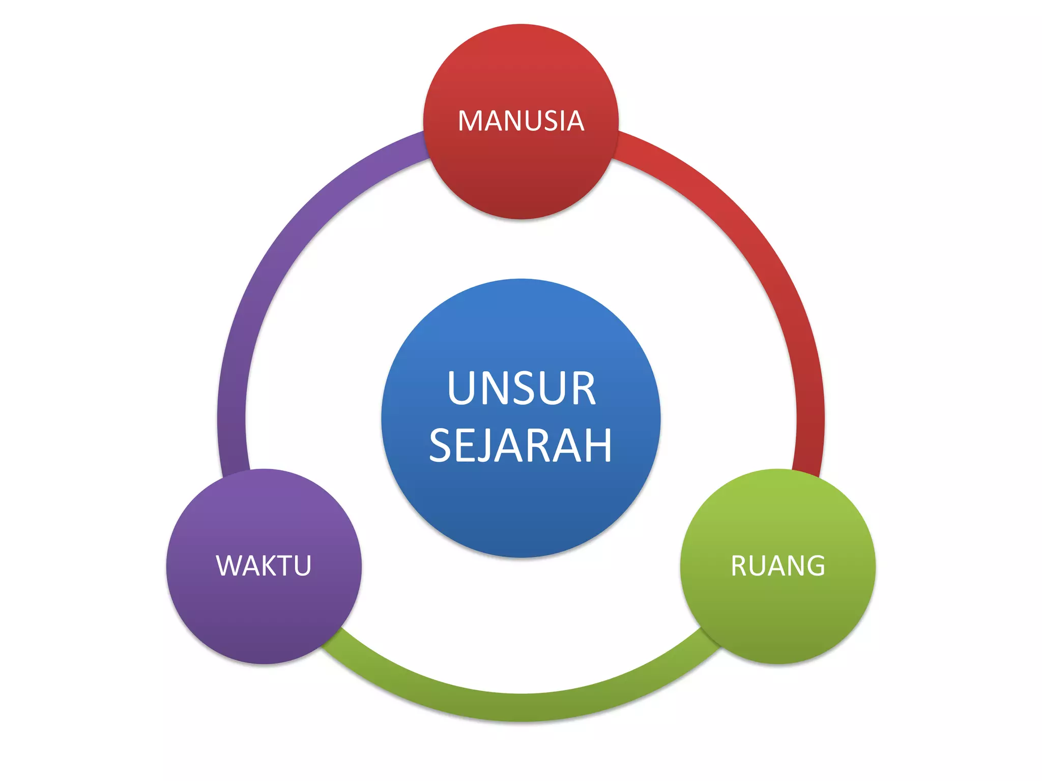 Konsep manusia, ruang dan waktu dalam sejarah | PDF