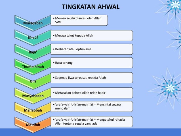 Konsep maqamat dan ahwal dalam tasawuf | PPT