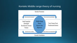 KONSEP MIDDLE RANGE THEORY OF NURSING (2).pptx