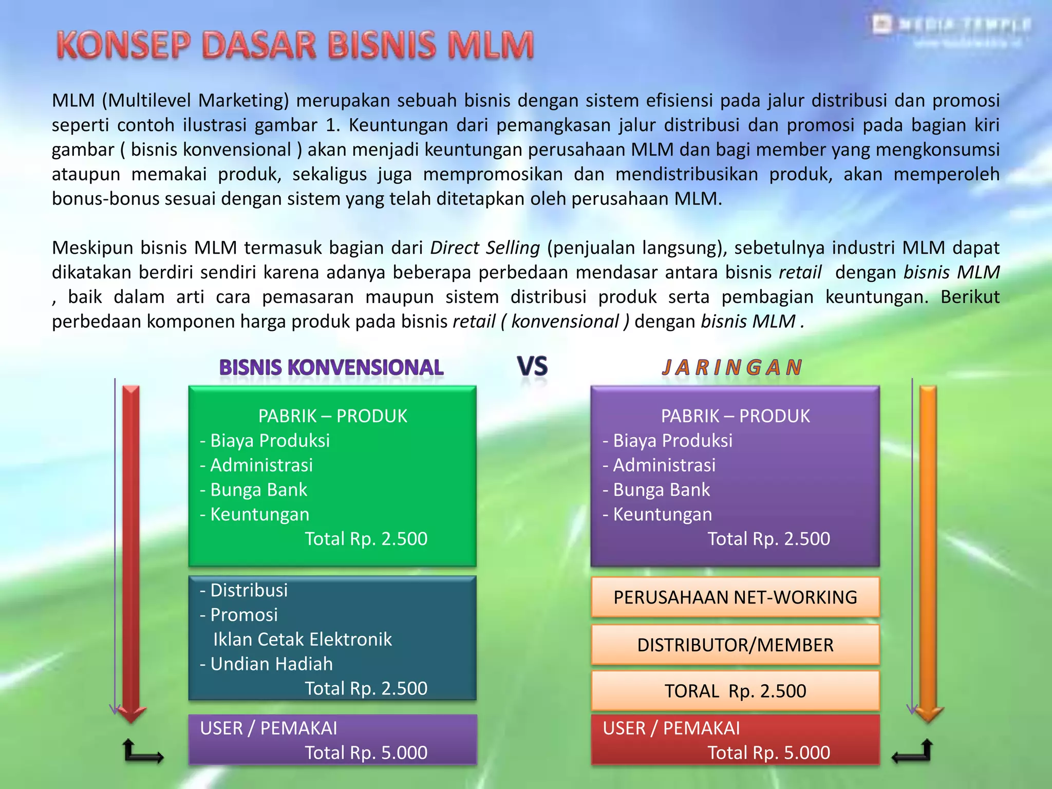 KONSEP DASAR BISNIS MLM | PPSX