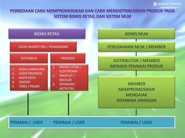 KONSEP DASAR BISNIS MLM | PPSX