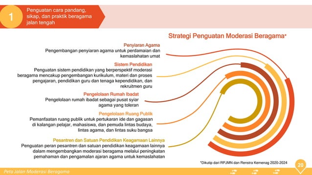 konsep moderasi beragama.ppt untuk pembelajaran | PPTX