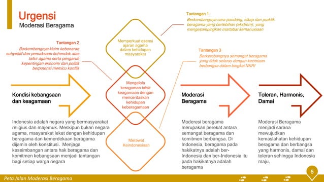 konsep moderasi beragama.ppt untuk pembelajaran | PPTX