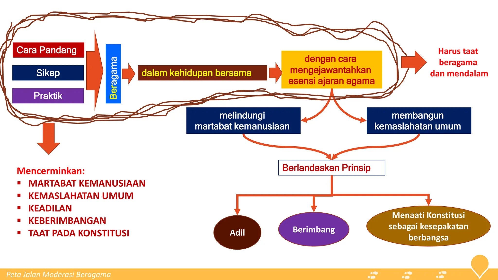 Konsep Moderasi Beragam Kementerian Agama RI (1).pptx