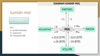 Konsep_Mol_Kelas_10_SMA (1).pptx