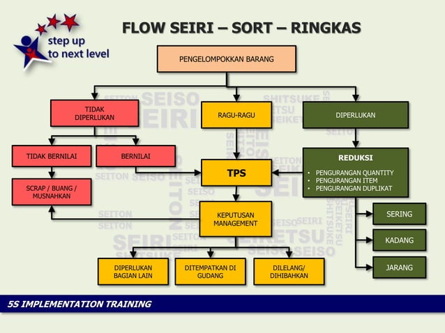 Pelatihan 5S/5R | PPTX