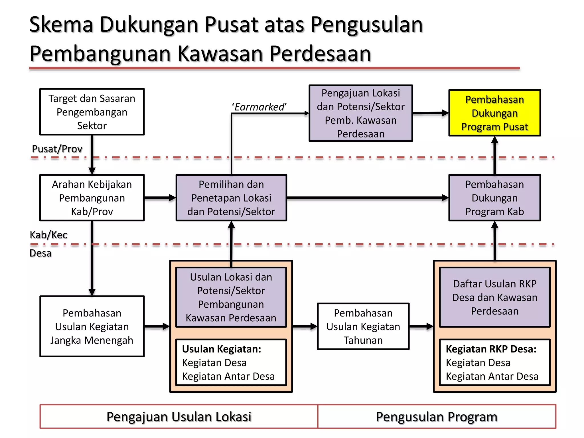 Konsep Pembangunan Kawasan Perdesaan | PPTX