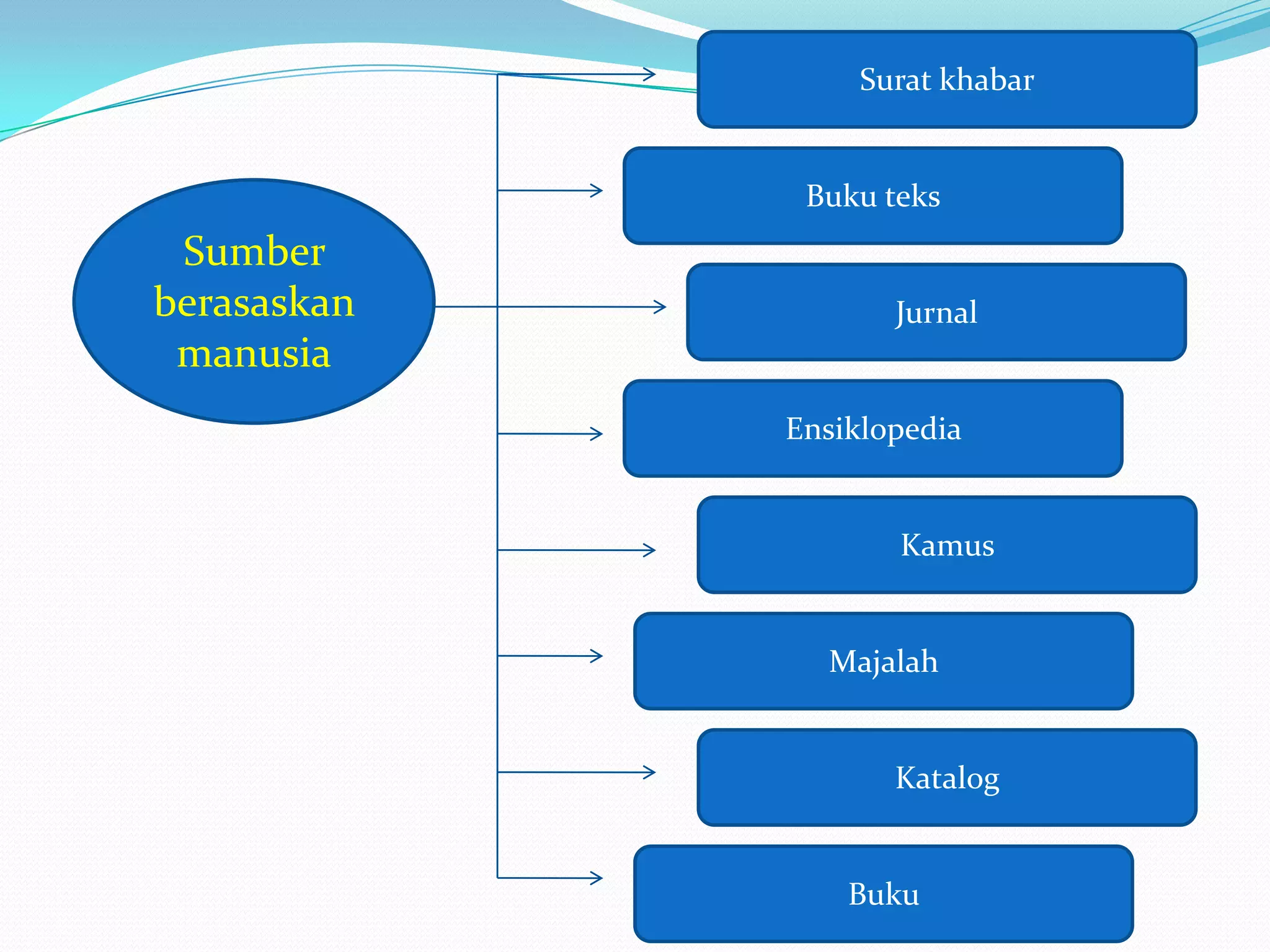 Konsep pembelajaran berasaskan sumber | PPTX
