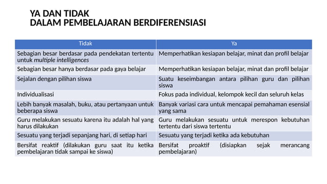 Konsep Pembelajaran Berdiferensiasi.pptx