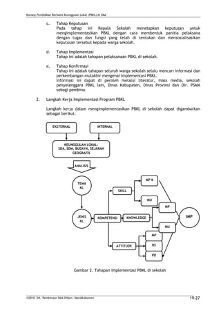 Konsep Pendidikan Berbasis Keunggulan Lokal (PBKL) di SMA | PDF