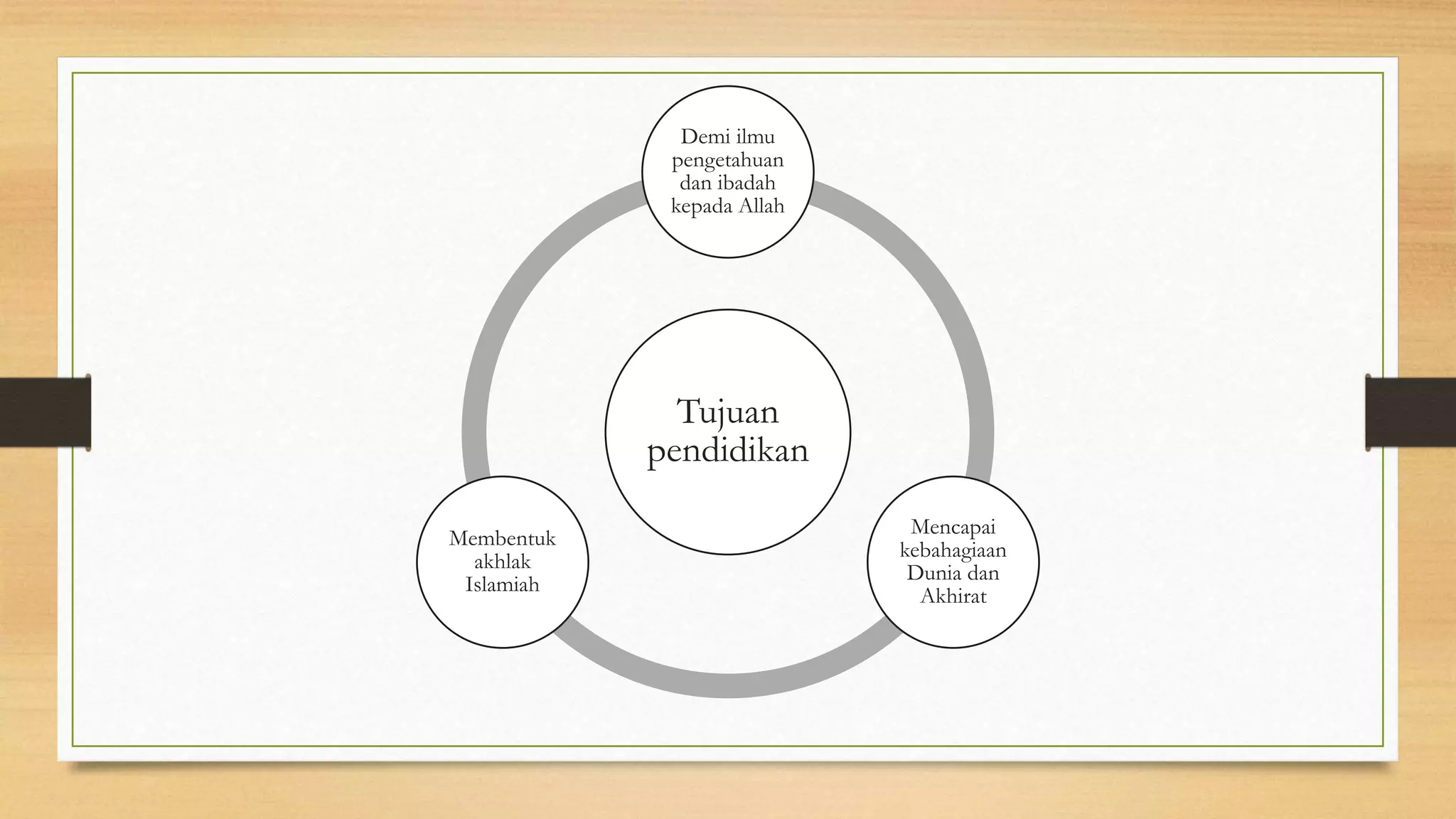 Konsep Pendidikan dari Perspektif Islam | PPTX