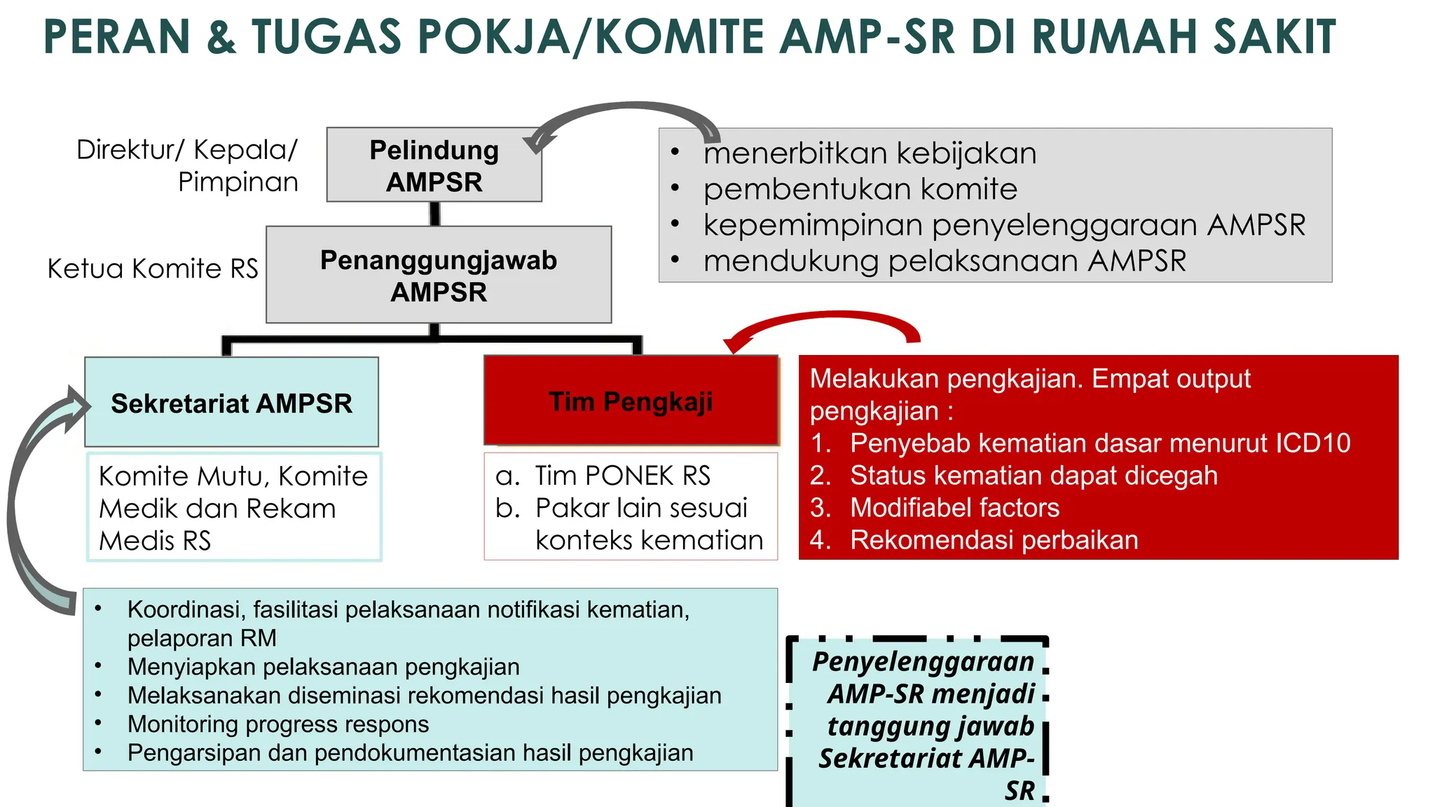 Konsep, Pengorganisasian & Penyelenggaraan AMPSR di RS.pptx