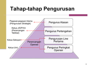 Konsep pengurusan | PPTX