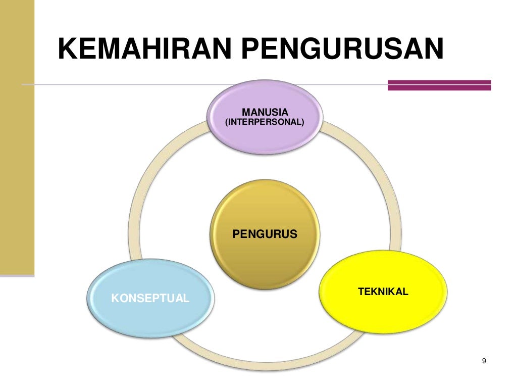 Konsep pengurusan