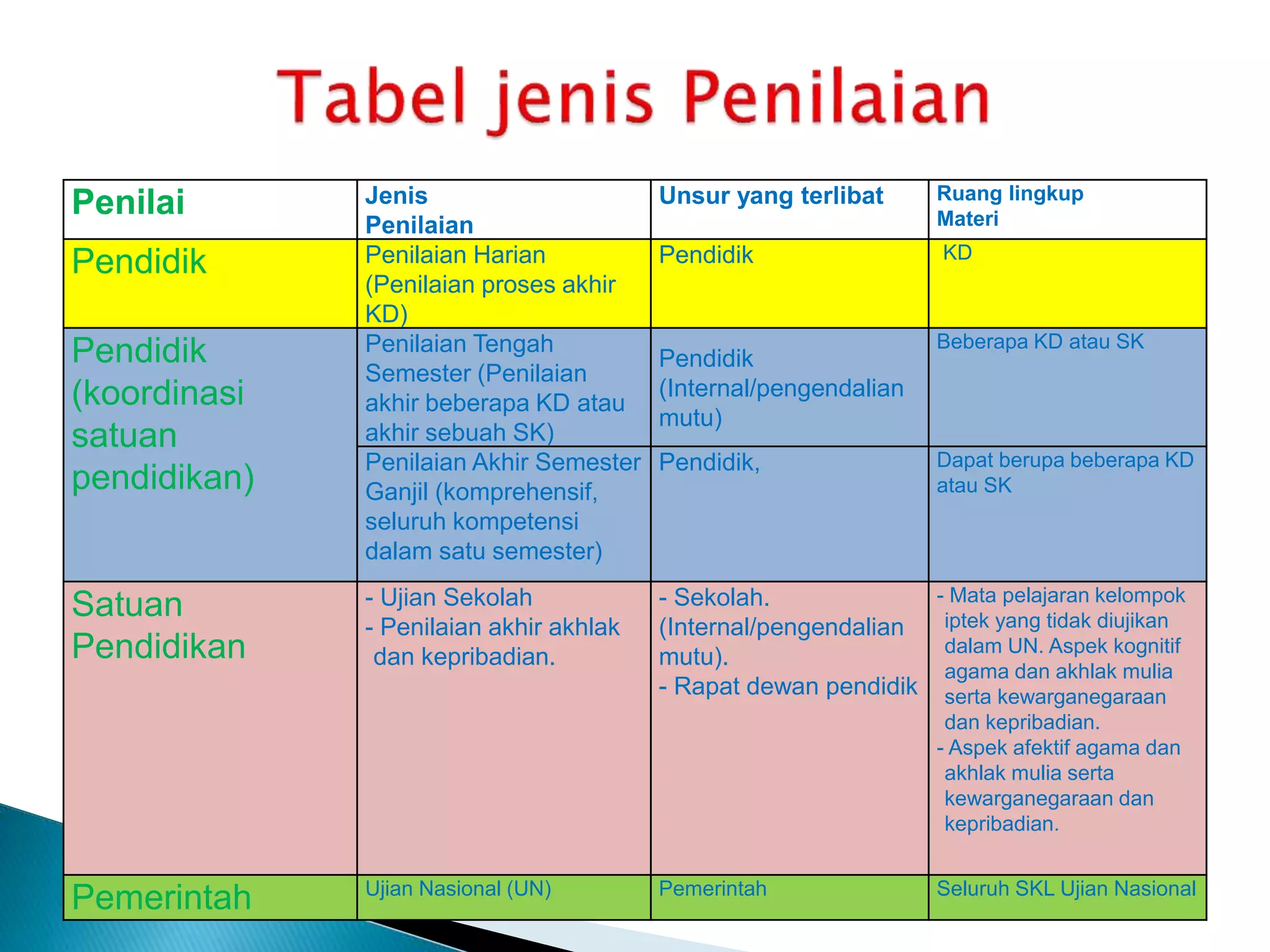 Konsep dasar penilaian pembelajaran | PPTX